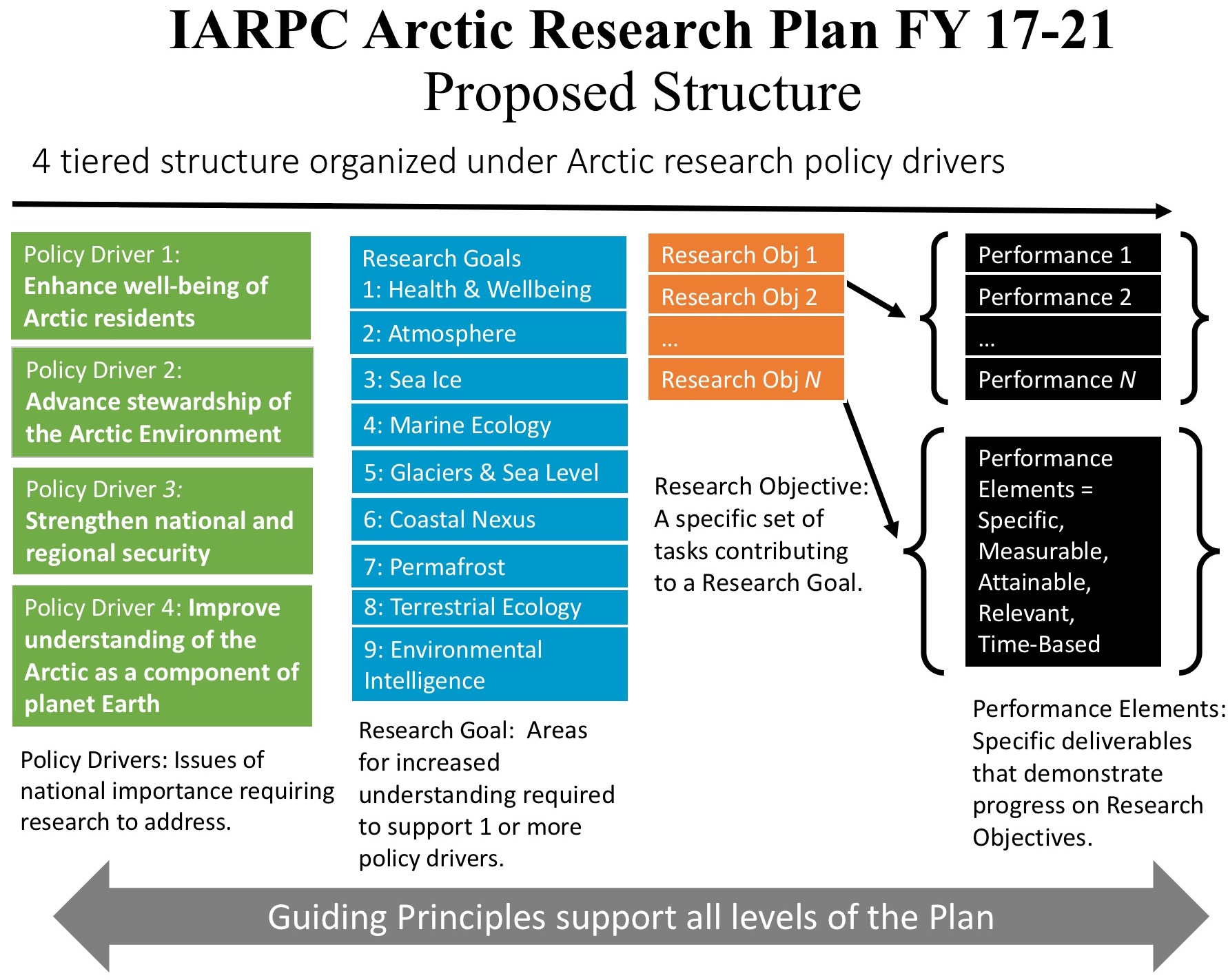 Development of the IARPC 5-Year Research Plan 2017-2021 | ARCUS
