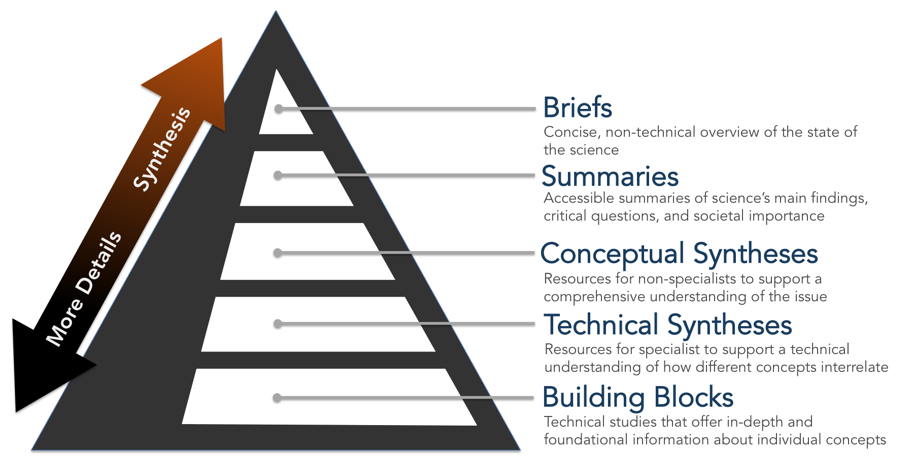 The Knowledge Pyramid Approach | ARCUS