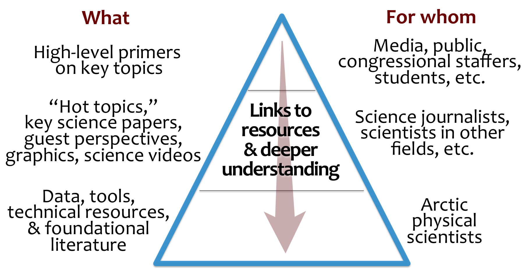 Communication Strategy | ARCUS
