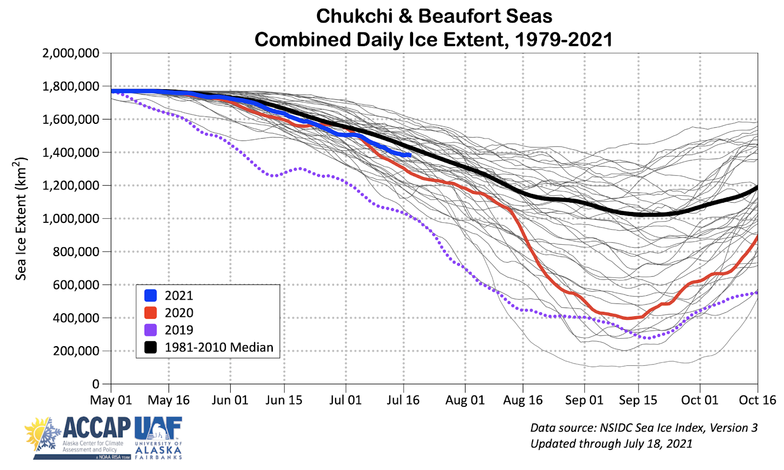 Sea Ice Outlook: 2021 July Report | ARCUS