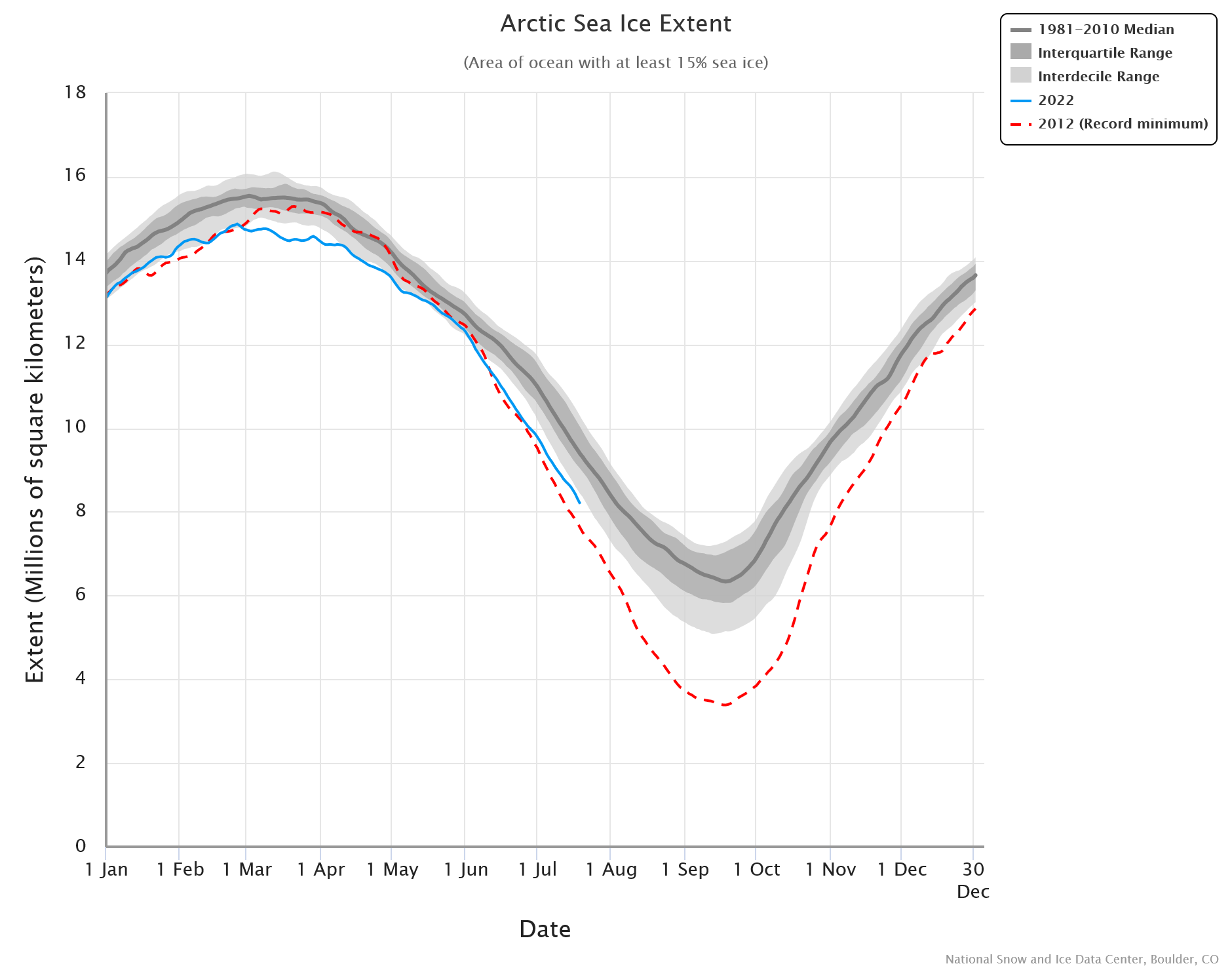 Sea Ice Outlook: 2022 July Report | ARCUS