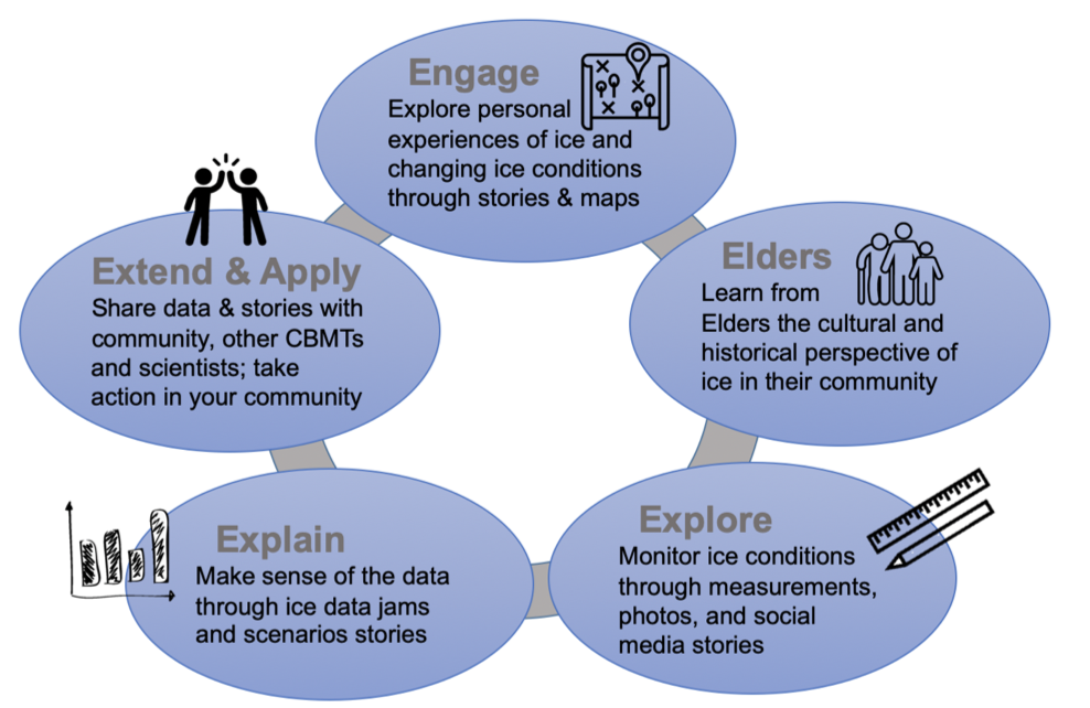 Broadening Participation in Freshwater Ice Science and Education with ...